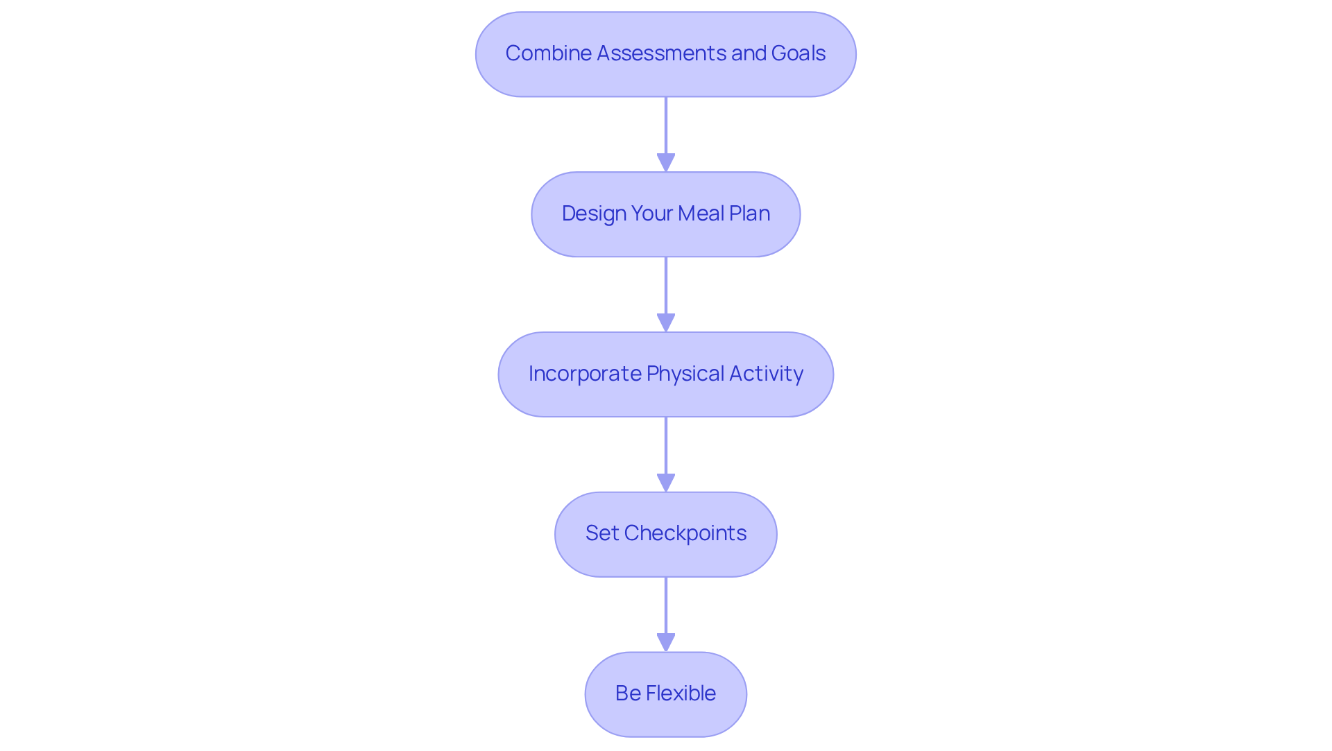 Each box represents a step in your weight loss journey. Follow the arrows to see how to move from one step to the next, ensuring you create a plan that works for you!