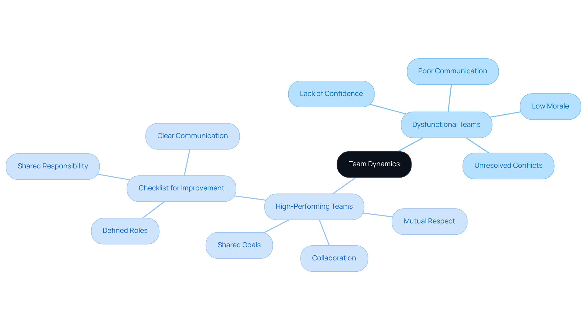 This mindmap illustrates the differences between dysfunctional and high-performing teams. The central idea is team dynamics, branching out into the characteristics of each team type and actionable steps for improvement. Follow the branches to see how teams can either struggle or thrive based on their dynamics.