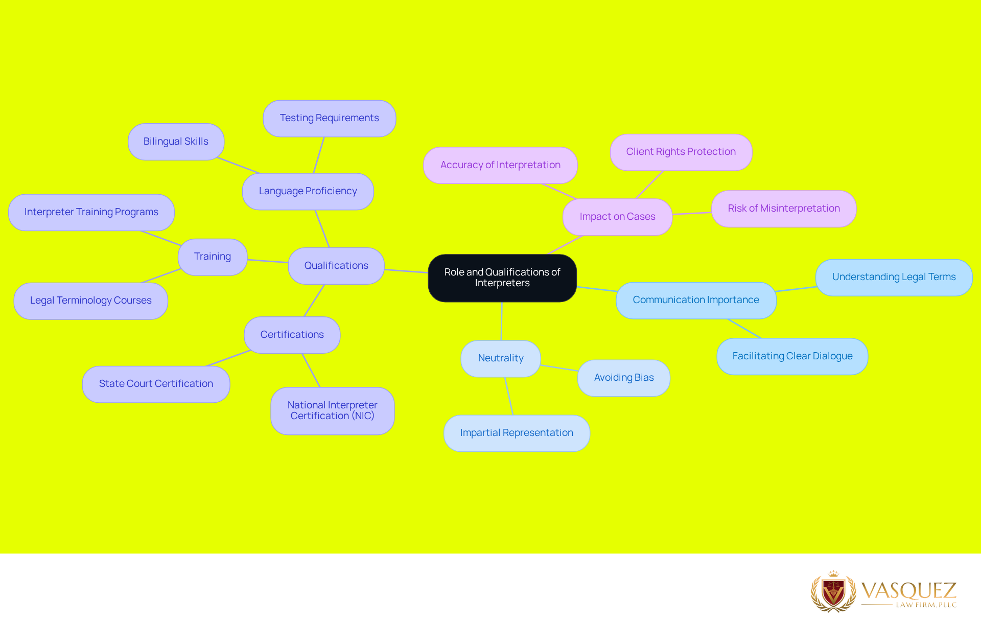 This mindmap shows how interpreters play a crucial role in immigration meetings. Start at the center with the main idea, then follow the branches to see how communication, neutrality, qualifications, and their impact on cases are all connected. Each branch highlights important aspects of what makes a good interpreter.