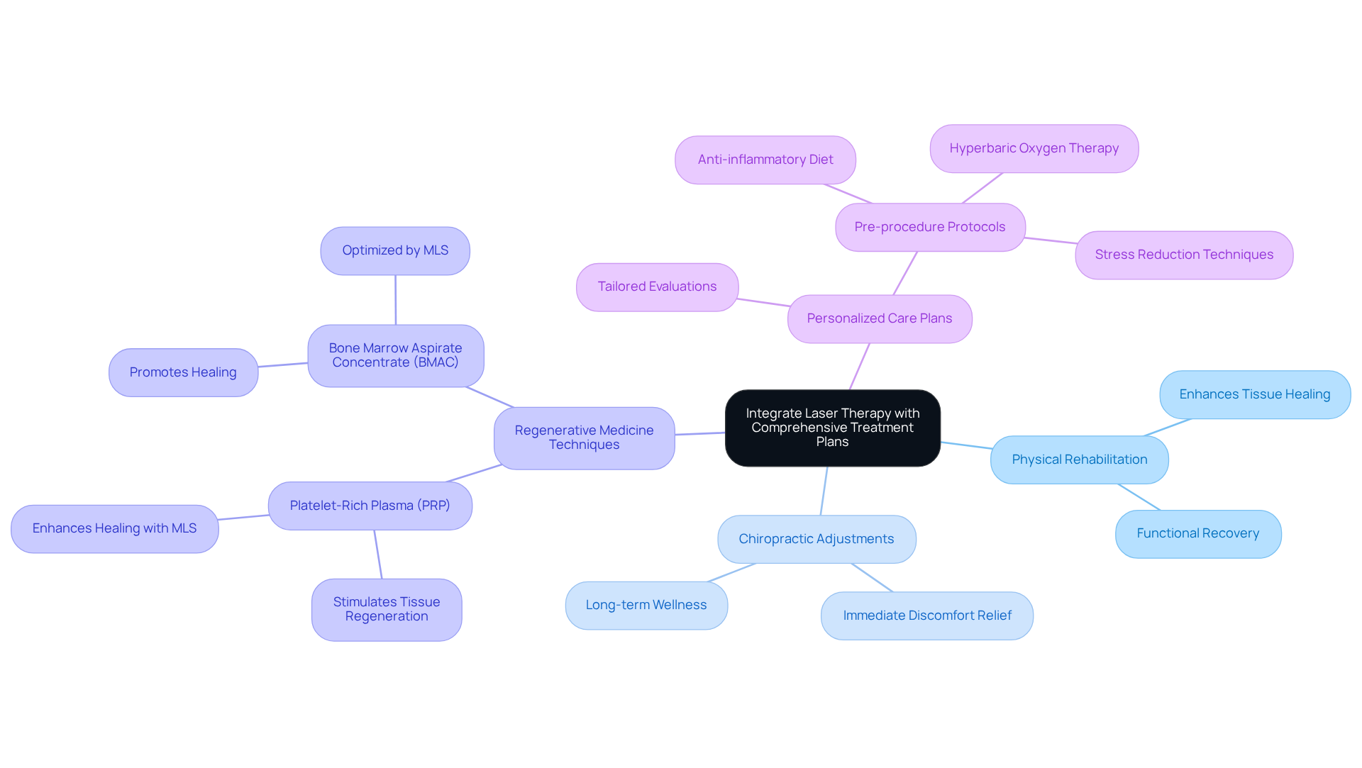 The central node represents the main focus of integrating laser therapy. Each branch shows a different aspect of the treatment plan, illustrating how various therapies work together to provide relief and promote healing.