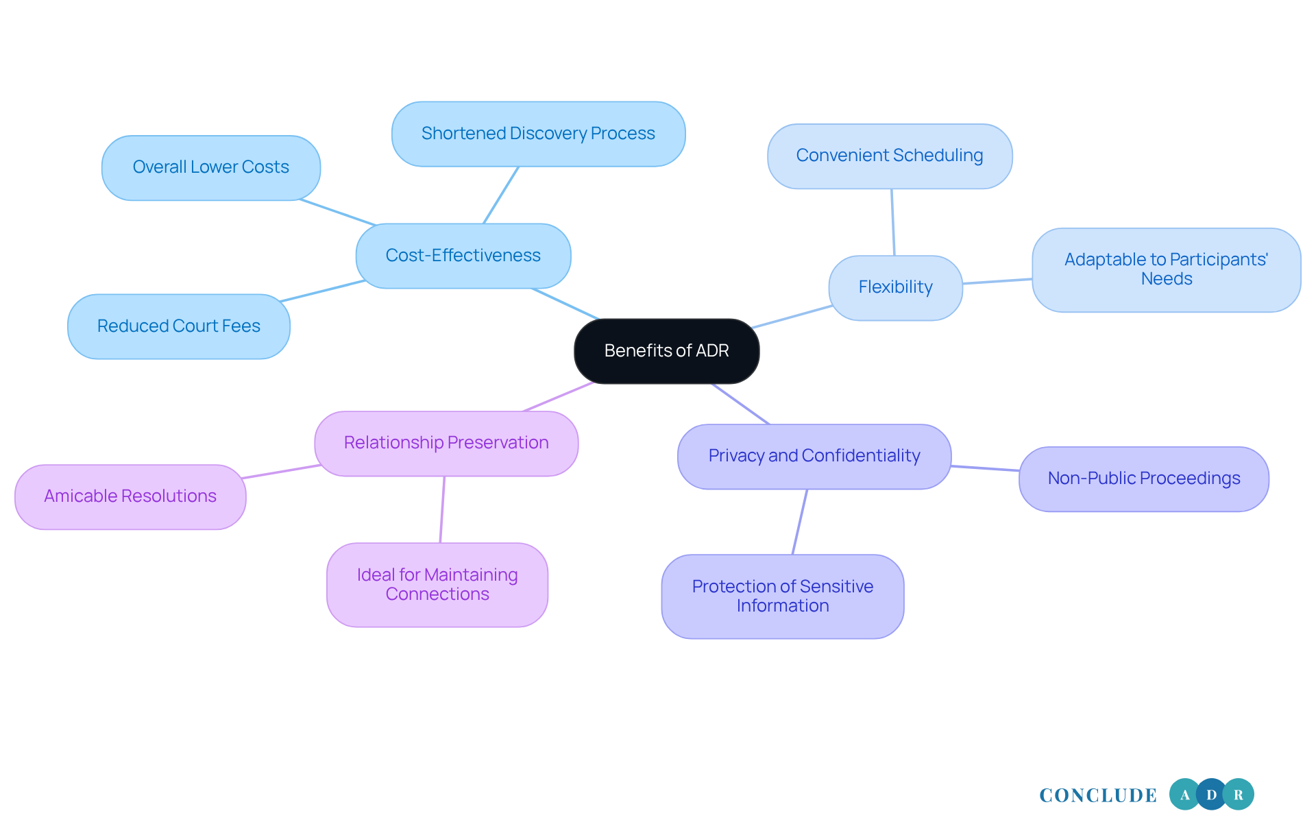 The central node represents ADR, with branches showing its key benefits. Each benefit has sub-points that provide further details, helping you understand why ADR might be the right choice for resolving disputes.