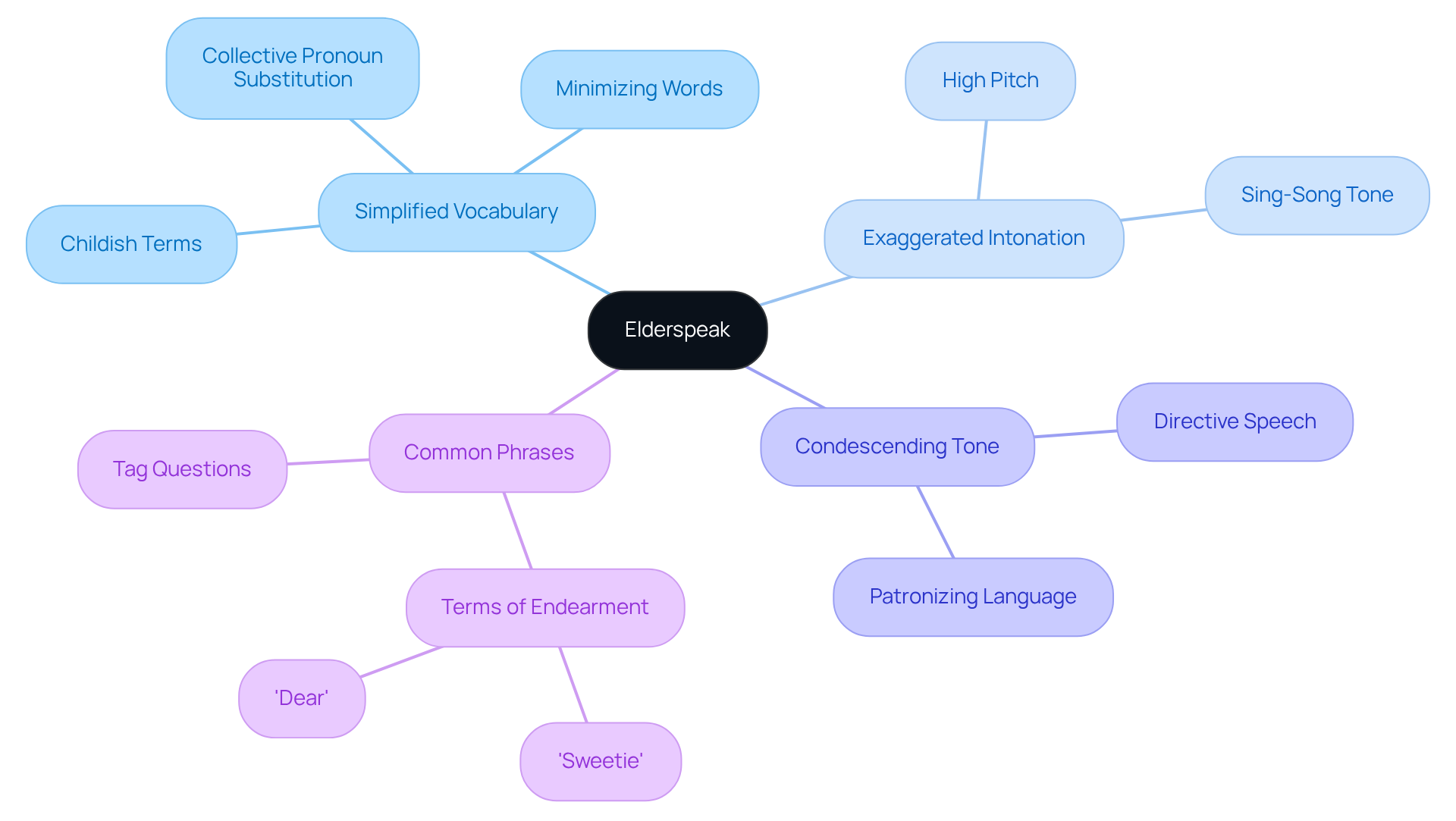 The central node represents the concept of elderspeak, with branches showing its defining traits. Each trait helps to explain how elderspeak manifests in conversation.