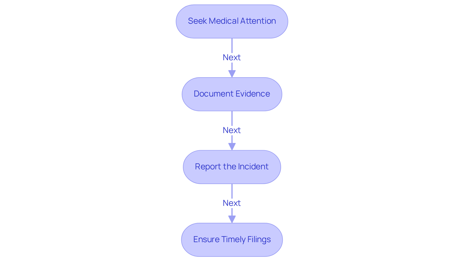 Each box represents a crucial step to follow after an accident. The arrows show the order in which to take these actions, ensuring you don't miss anything important.