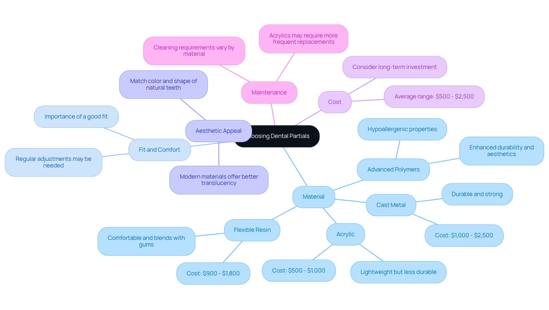 Start at the center with the main topic, then explore each branch to understand the different factors that influence your choice of dental partials. Each branch provides insights into what to consider for a comfortable and aesthetically pleasing solution. Start at the center with the main topic, then explore each branch to understand the different factors that influence your choice of dental partials. Each branch provides insights into what to consider for a comfortable and aesthetically pleasing solution.