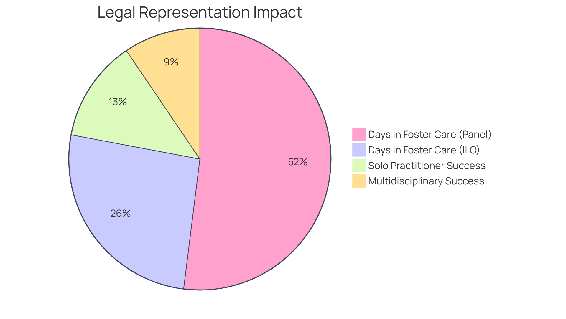 Each slice shows the success rates and average days in foster care based on the type of legal representation. A larger slice means a better outcome for families, highlighting the importance of expert counsel.