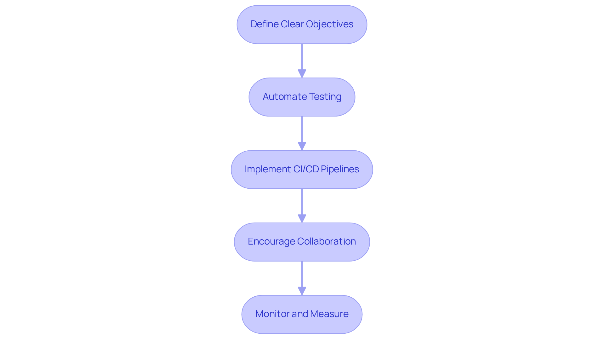 Each box represents a crucial step in the integration process. Follow the arrows to see how each step leads to the next, helping you understand how to effectively implement Continuous Delivery in your workflows.
