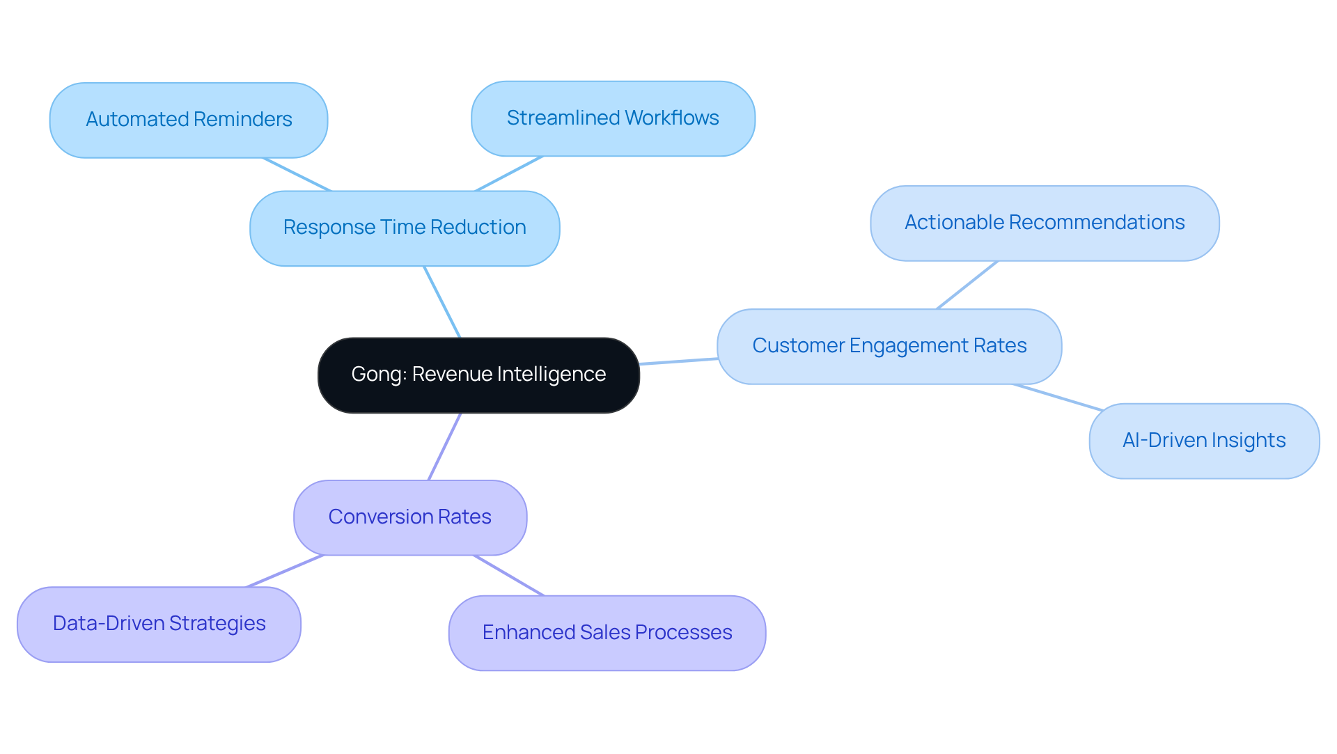 The center represents Gong's platform, while the branches show key metrics that contribute to sales success. Each metric highlights how Gong helps improve sales processes.