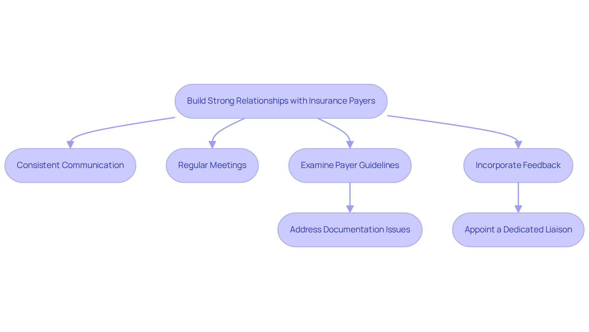 Follow the arrows to see how each step contributes to building better relationships with insurance payers. Each box represents an action that can lead to improved reimbursement outcomes.
