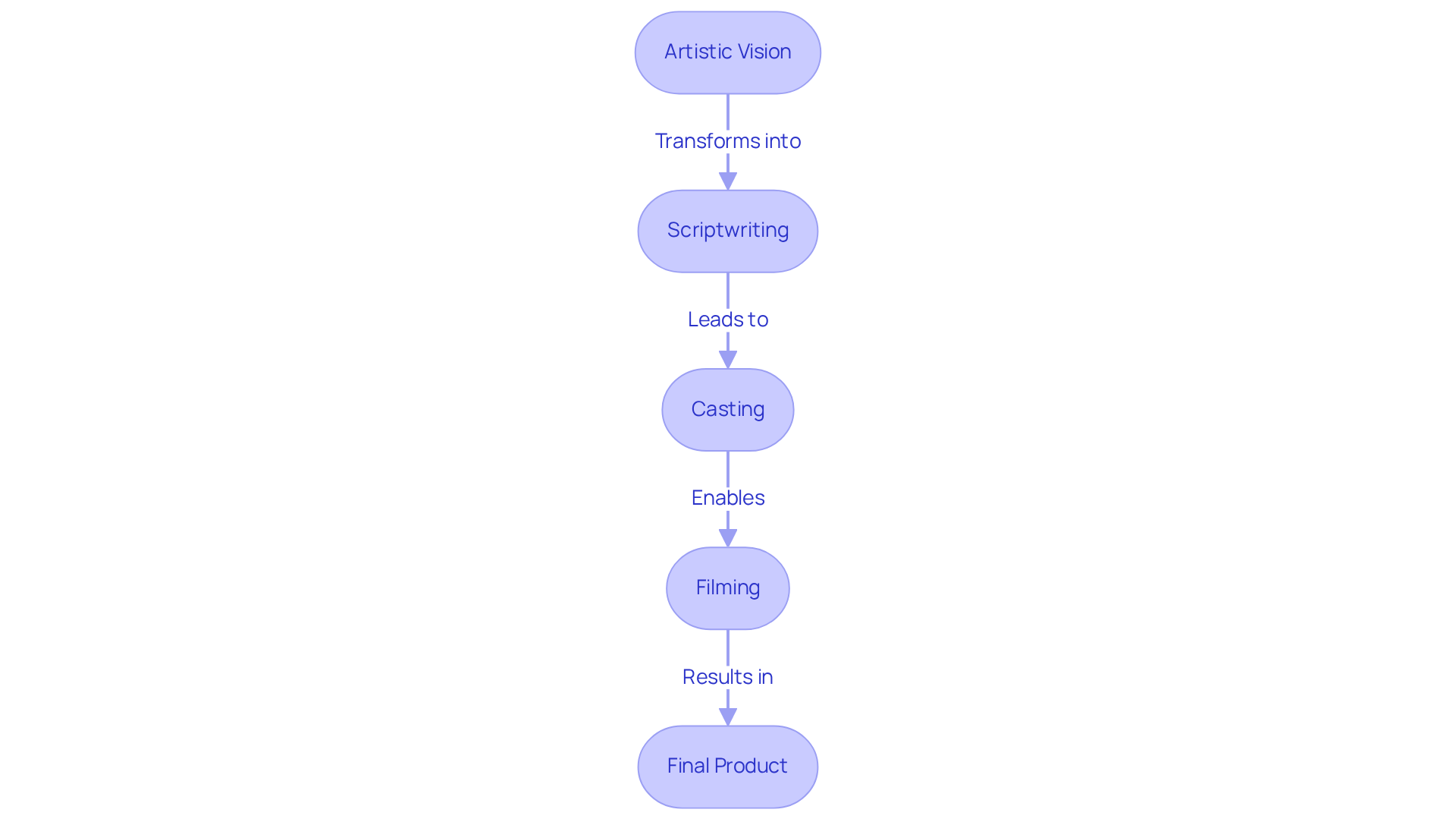 This flowchart illustrates how Indigo Productions takes an artistic vision and transforms it into a polished music video. Each box represents a key service in the production process, and the arrows show how these services connect to create the final product. This flowchart illustrates how Indigo Productions takes an artistic vision and transforms it into a polished music video. Each box represents a key service in the production process, and the arrows show how these services connect to create the final product.