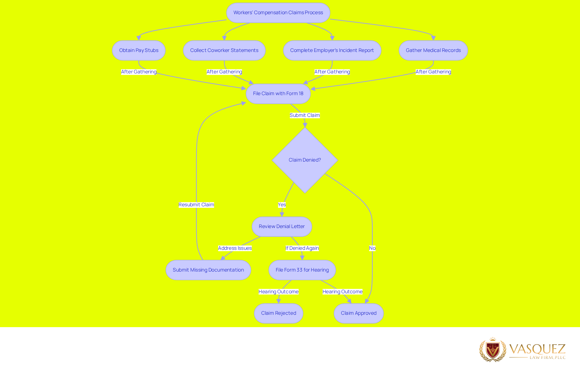 This flowchart guides you through the essential steps for gathering documentation needed for a workers' compensation claim. Each box represents a type of documentation you need, and the arrows show the order in which to complete these steps. Follow the flow to ensure you have everything ready for your claim! This flowchart guides you through the essential steps for gathering documentation needed for a workers' compensation claim. Each box represents a type of documentation you need, and the arrows show the order in which to complete these steps. Follow the flow to ensure you have everything ready for your claim!