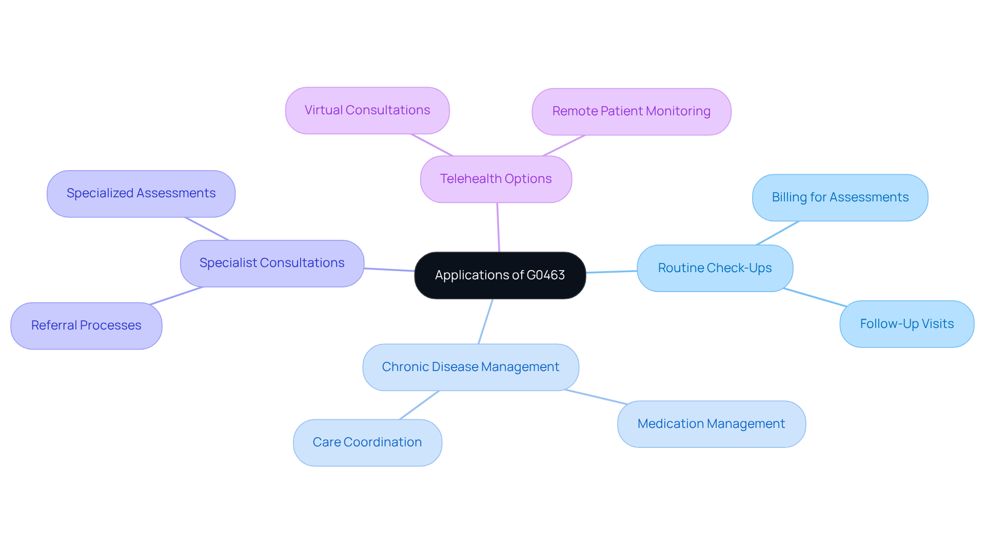 The central node represents the G0463 code, and the branches show its various applications in clinical settings. Each color-coded branch allows you to easily see how the code is relevant to different healthcare situations.