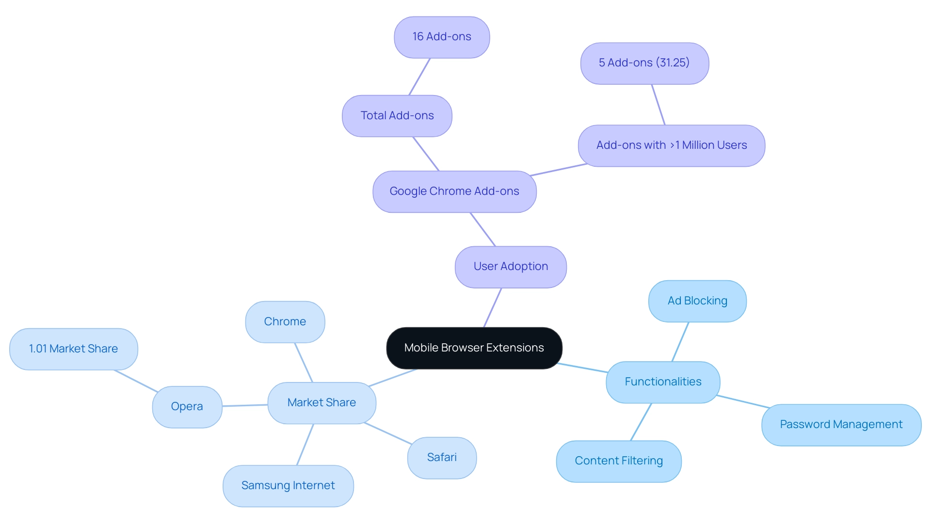 The central node represents mobile browser extensions, with branches showing functionalities, market share, and user adoption statistics.