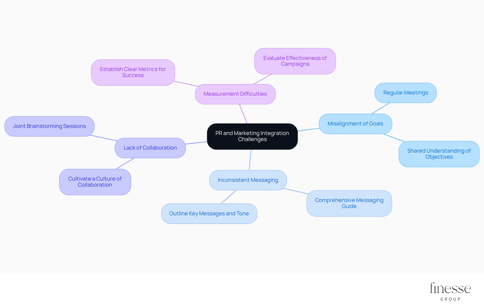 At the center, you'll find the main topic of integrating PR and marketing. Each branch represents a common challenge, with additional branches showing the strategic solutions to overcome those challenges. Follow the branches to understand how to tackle each issue effectively.