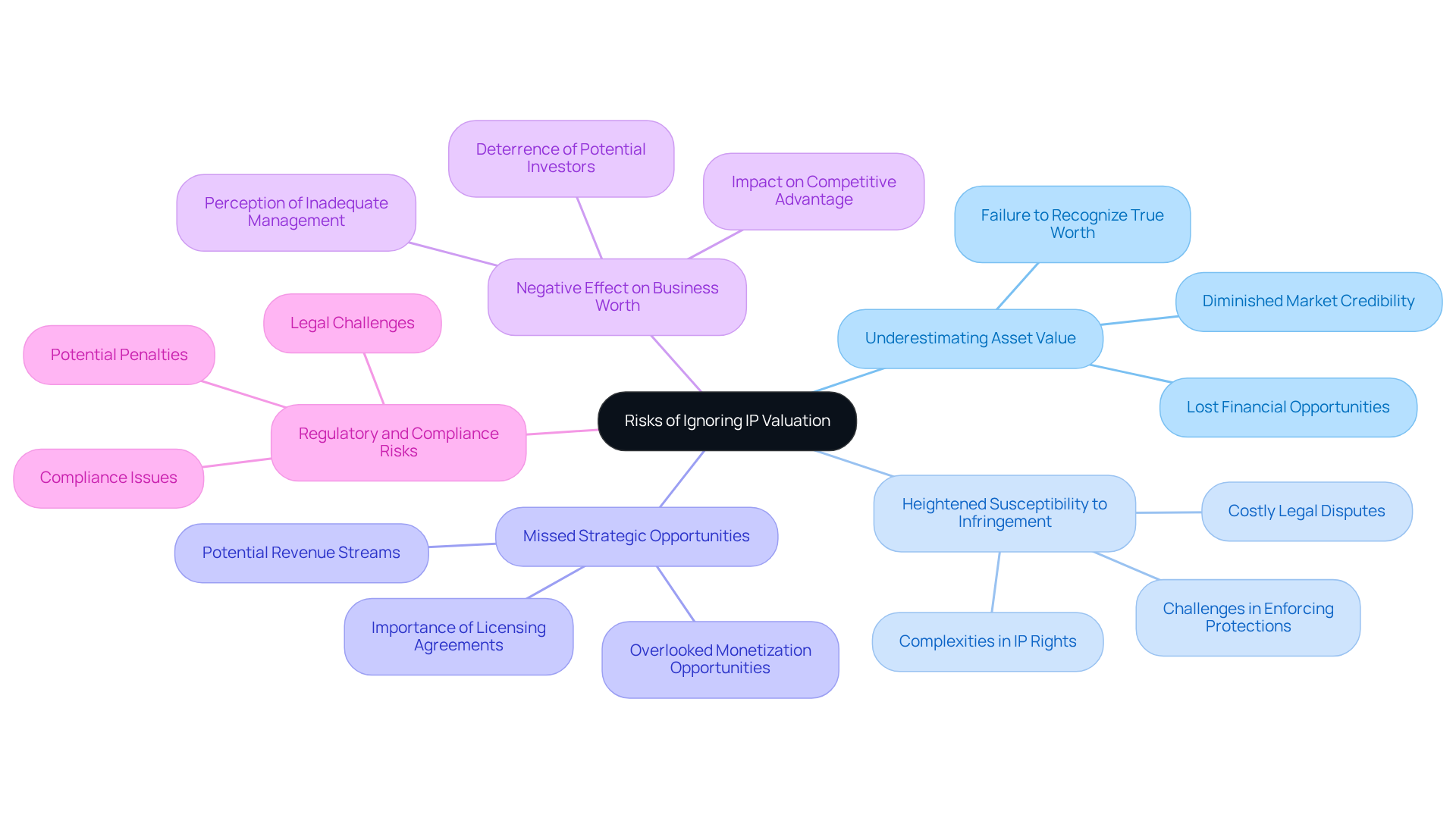 The central node represents the main topic of IP valuation risks. Each branch highlights a specific risk, and the sub-branches provide additional details. This layout helps you see how each risk is interconnected and emphasizes the importance of addressing them. The central node represents the main topic of IP valuation risks. Each branch highlights a specific risk, and the sub-branches provide additional details. This layout helps you see how each risk is interconnected and emphasizes the importance of addressing them.