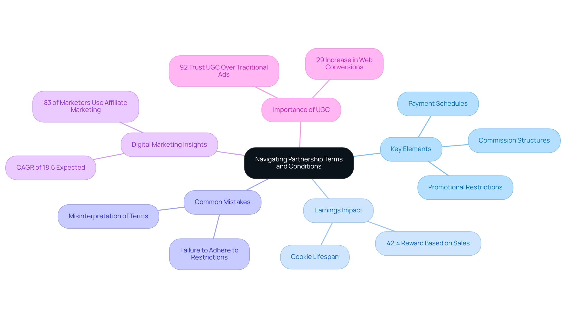 The central node represents the overall topic, with branches indicating key areas of focus and their respective subcategories, highlighting relationships and statistical insights. The central node represents the overall topic, with branches indicating key areas of focus and their respective subcategories, highlighting relationships and statistical insights.