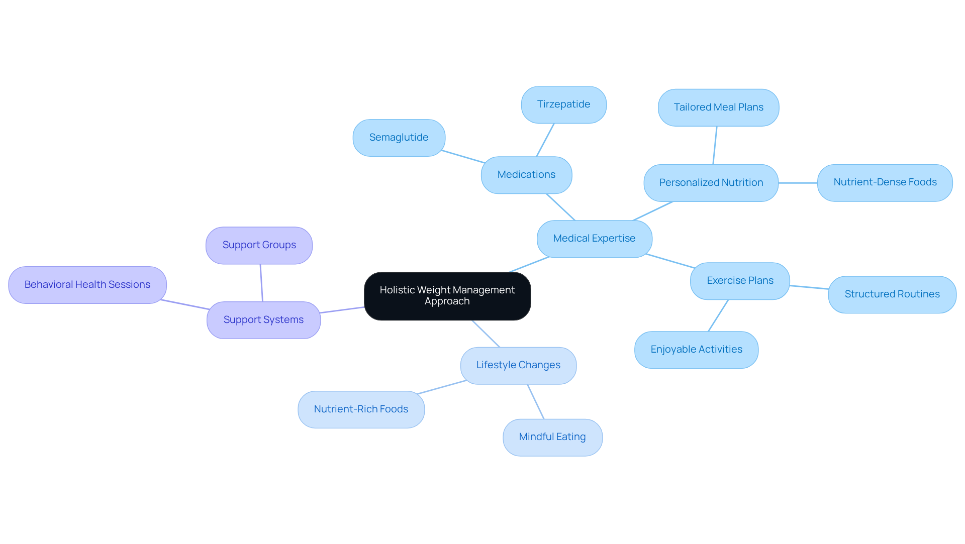 This mindmap illustrates how different aspects of weight management are interconnected. Start at the center with the holistic approach, then explore each branch to see how medical expertise, lifestyle changes, and support systems work together to promote a healthier you.