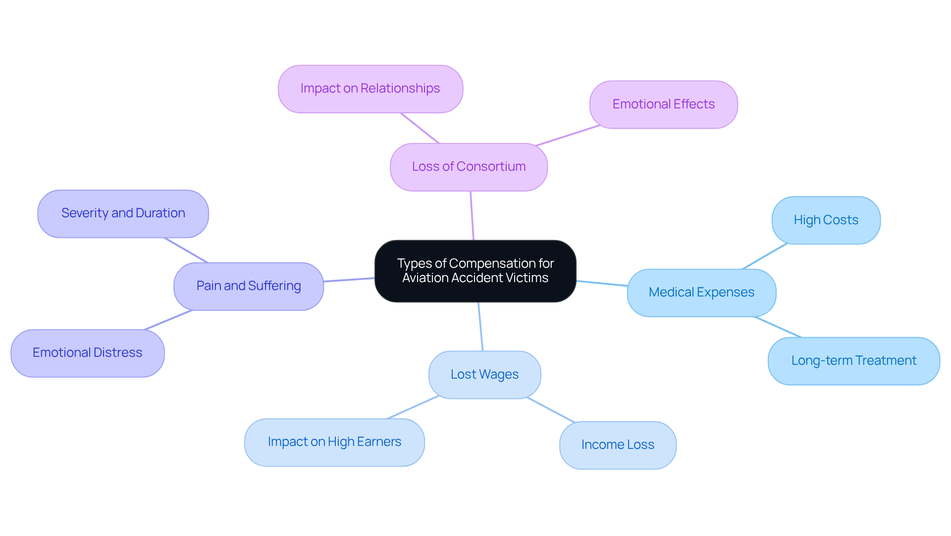 The central node represents the main topic, while each branch shows a type of compensation. The sub-branches provide additional details about each type, helping you understand the various forms of financial restitution available to victims.