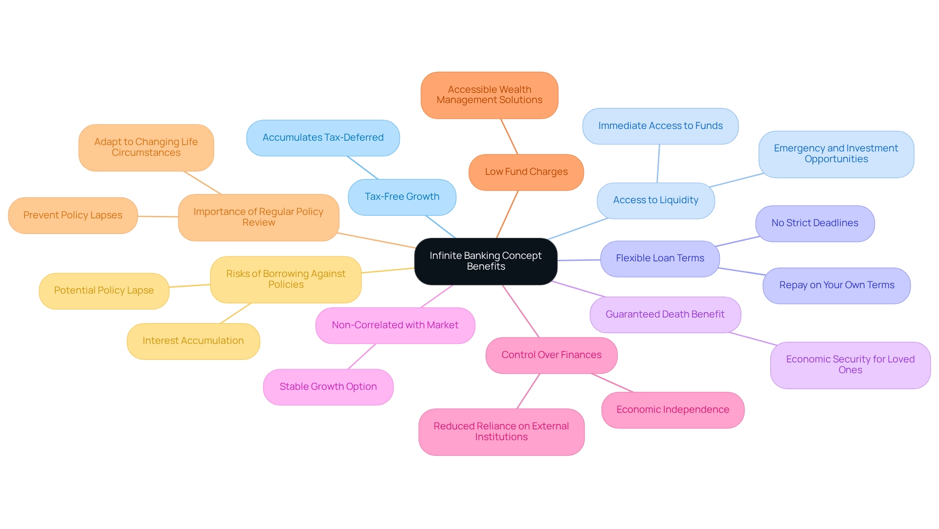 The central idea is the Infinite Banking Concept, with branches showing each advantage. Each branch provides a benefit that contributes to the overall financial strategy for families. The more branches, the more ways this concept can support wealth building and financial independence. The central idea is the Infinite Banking Concept, with branches showing each advantage. Each branch provides a benefit that contributes to the overall financial strategy for families. The more branches, the more ways this concept can support wealth building and financial independence.