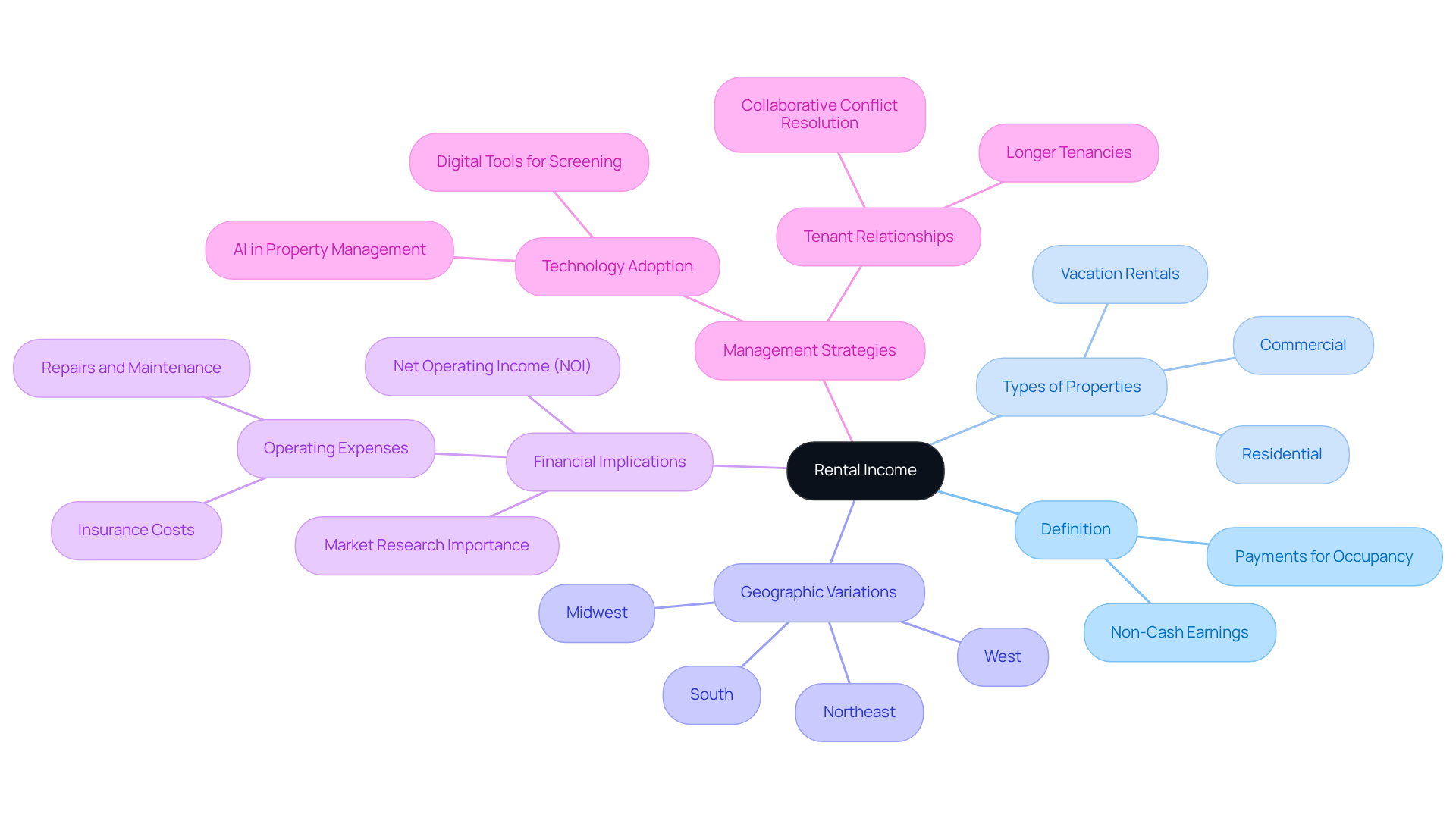 The central node represents rental income, with branches showing its definition, types, geographic differences, financial aspects, and management strategies. Each branch helps you see how these elements relate to the overall concept.