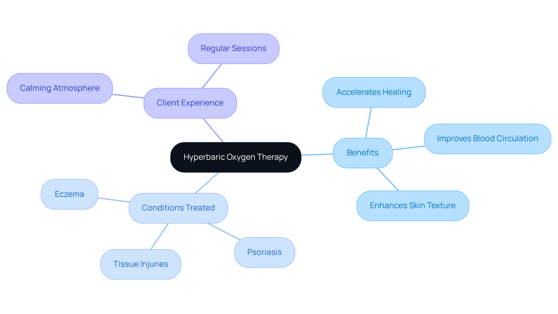 The center represents Hyperbaric Oxygen Therapy, with branches showing its benefits and conditions it helps treat — each color-coded area helps you navigate through the various advantages and experiences associated with the therapy. The center represents Hyperbaric Oxygen Therapy, with branches showing its benefits and conditions it helps treat — each color-coded area helps you navigate through the various advantages and experiences associated with the therapy.