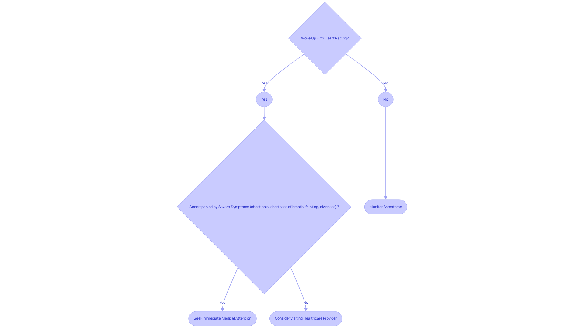 Follow the flowchart to determine your next steps based on your symptoms. If you wake up with a racing heart, check if you have severe symptoms. If you do, seek help right away. If not, consider visiting a healthcare provider. If you don't have these symptoms, just keep an eye on how you feel.