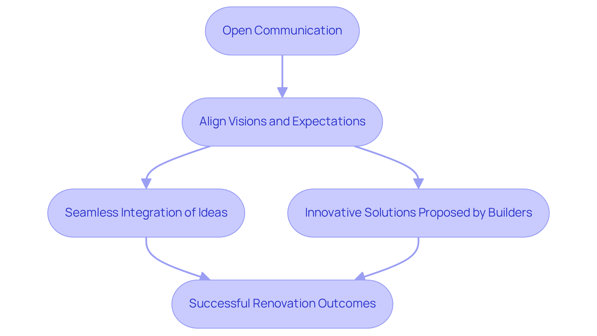This flowchart shows how effective communication and collaboration between property owners and builders lead to successful renovation outcomes. Follow the arrows to see how each step contributes to the overall process.