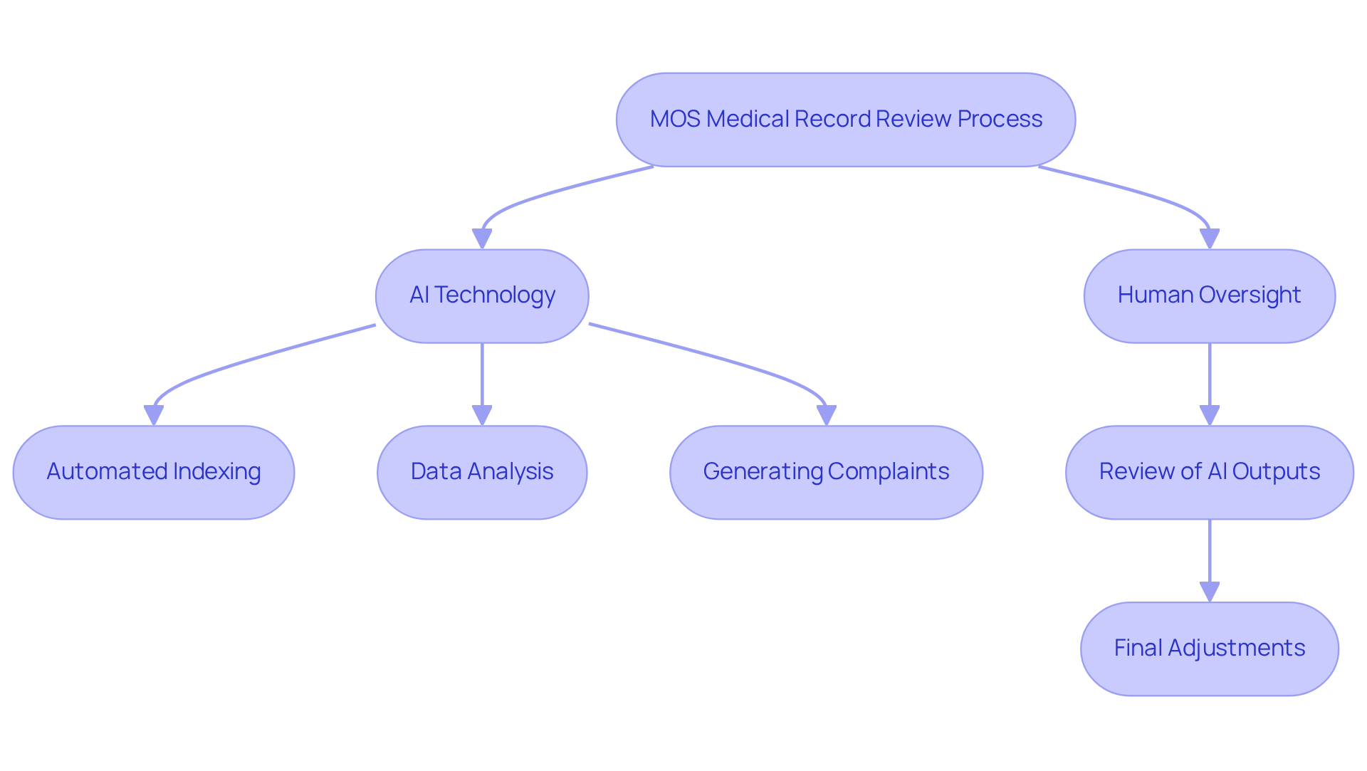 This flowchart shows how AI and human expertise work together in the medical record review process. Follow the arrows to see how information flows from automated tasks to human review, ensuring accuracy and efficiency.