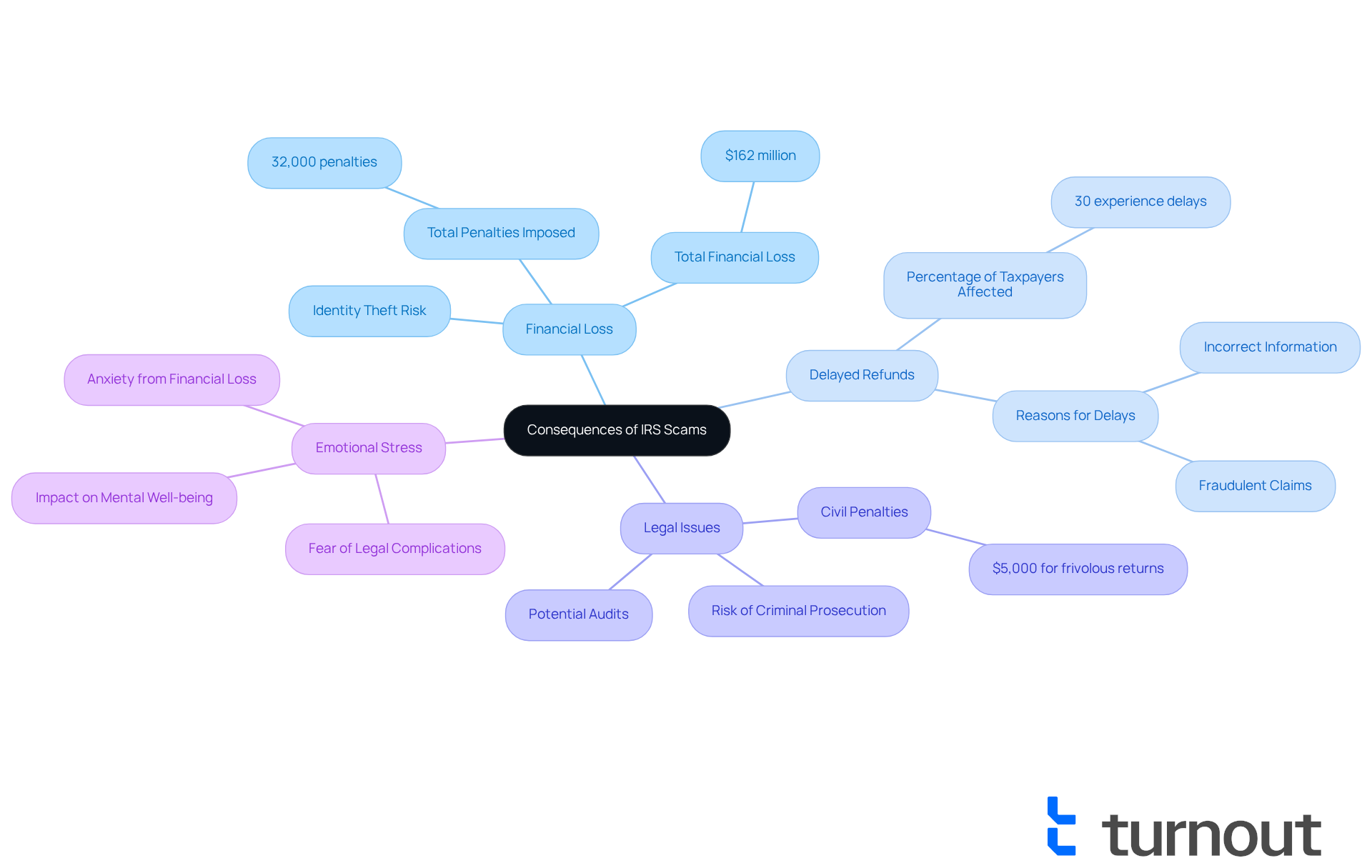 The center shows the main topic. Each branch represents a type of consequence, with further details listed below. This visual helps you see how various issues are connected to falling for an IRS scam. The center shows the main topic. Each branch represents a type of consequence, with further details listed below. This visual helps you see how various issues are connected to falling for an IRS scam.
