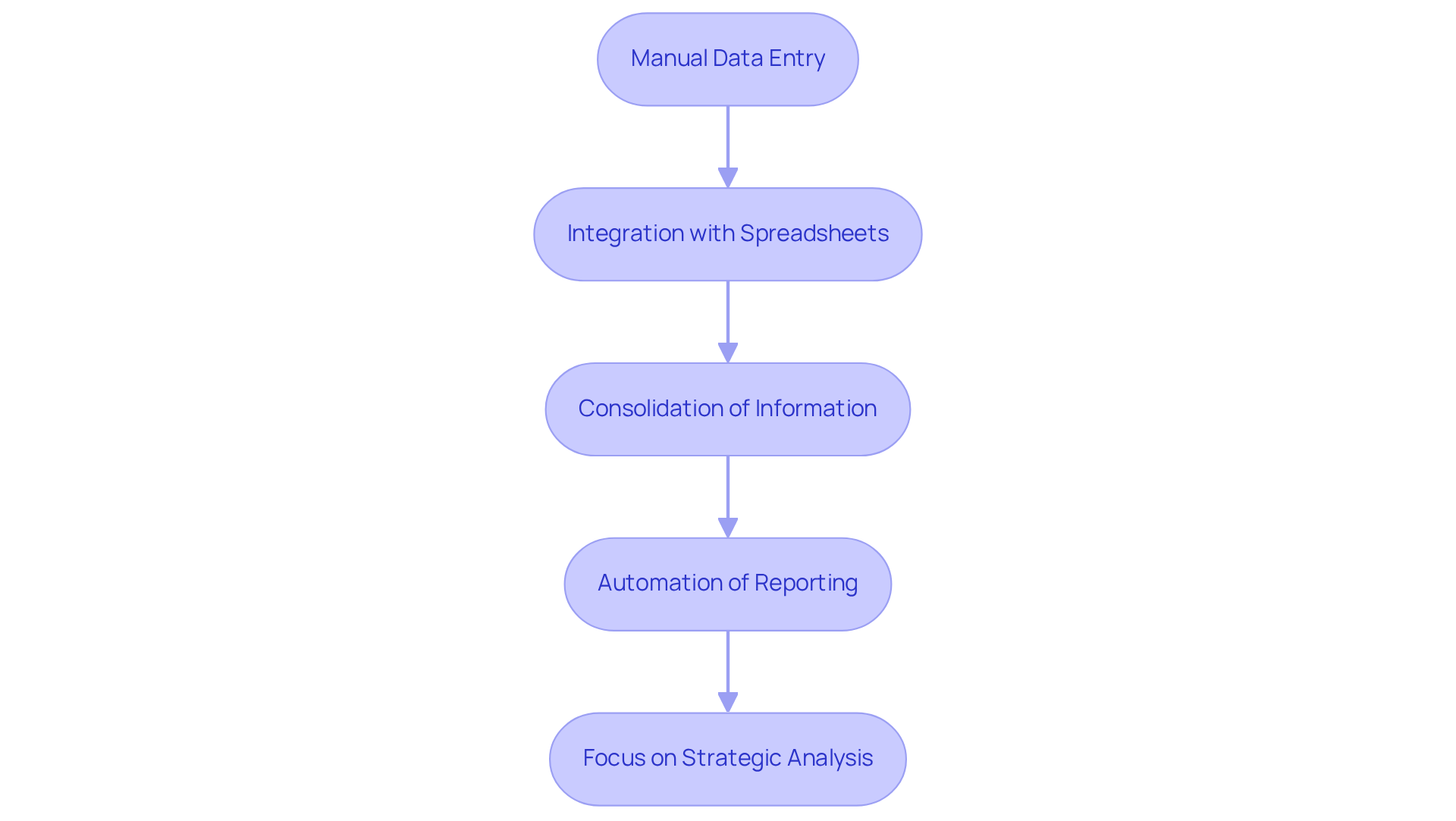 This flowchart shows how Datarails transforms the financial reporting process. Each step illustrates a transition from manual tasks to automation, highlighting the benefits of focusing on more strategic work.