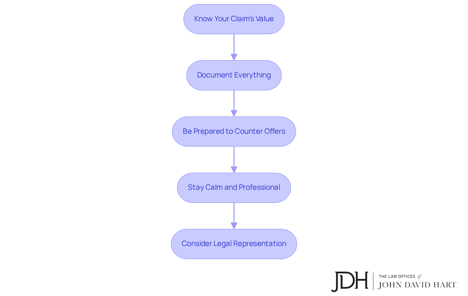 Each box represents a crucial step in the negotiation process. Follow the arrows to see how to approach your negotiations, starting from understanding your claim's value to considering legal help if needed.