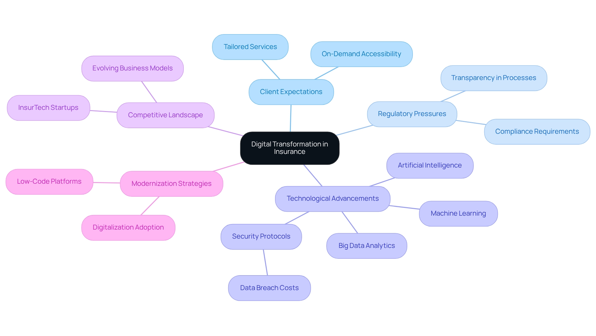 The central node represents digital transformation, with branches indicating major drivers and sub-branches detailing specific aspects of each driver.
