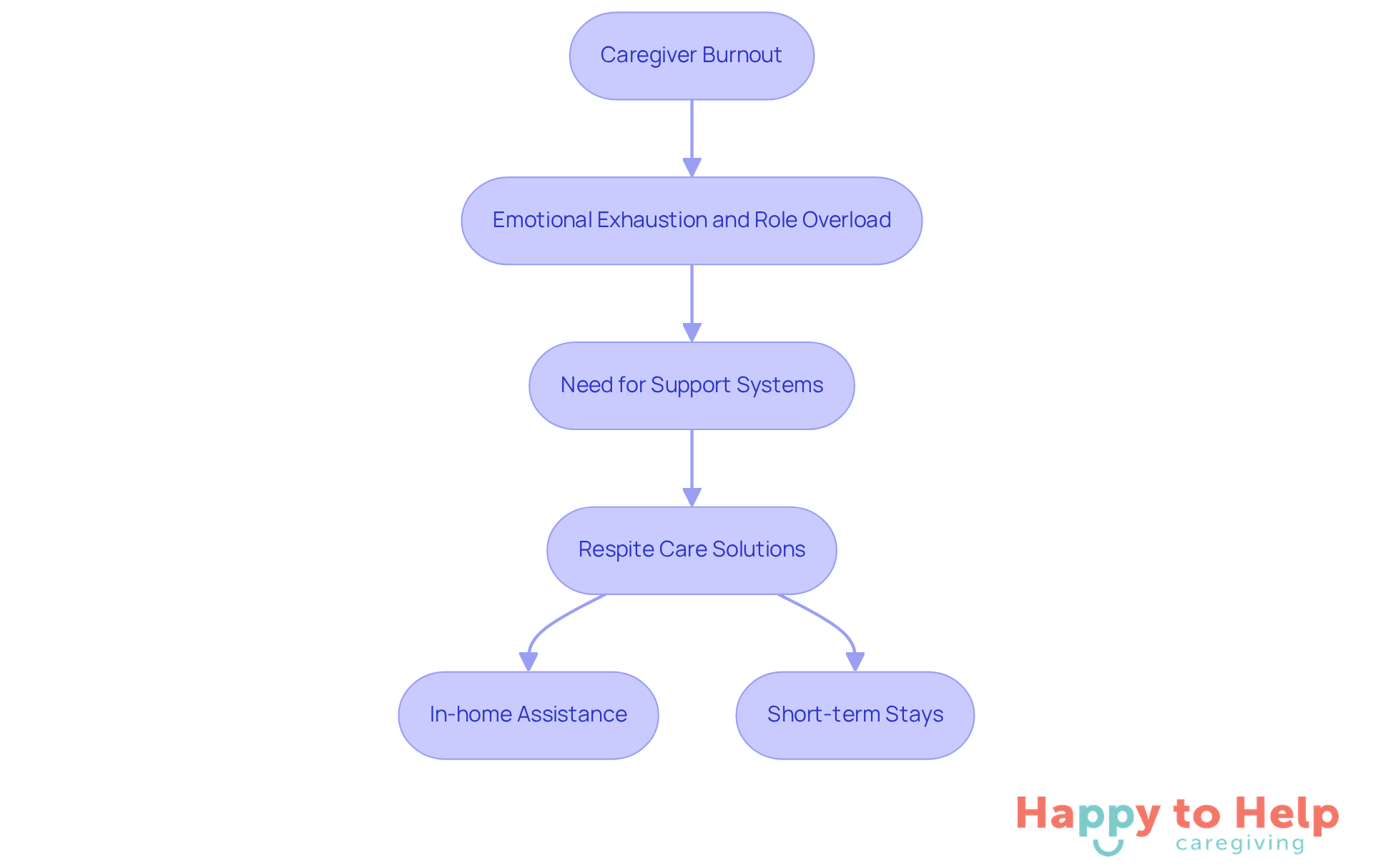 This flowchart shows how caregiver burnout leads to emotional exhaustion and the need for support, ultimately leading to respite care solutions that provide relief and rejuvenation.