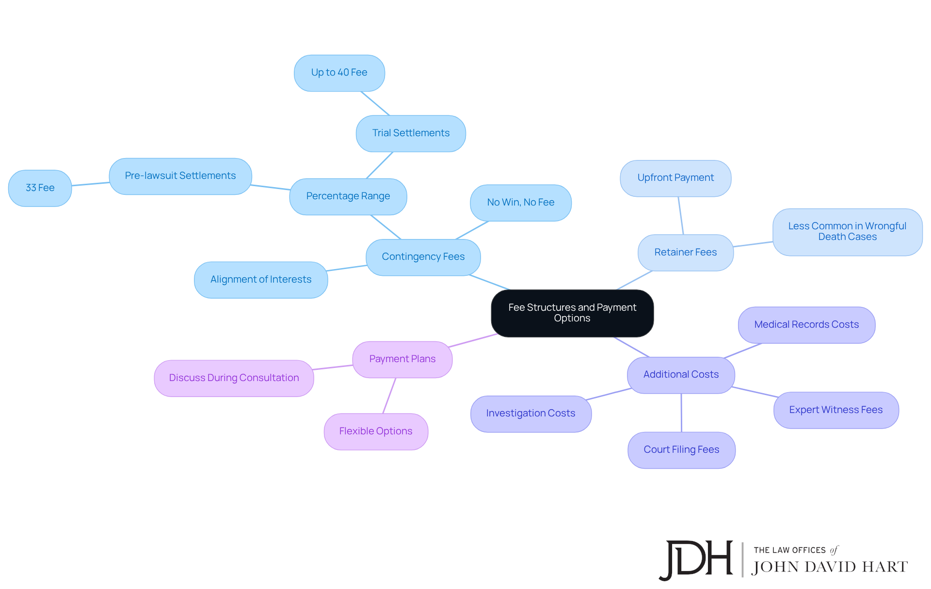The central node represents the overall topic, while each branch details a specific fee structure or payment option. Follow the branches to explore how each option works and what to consider when hiring an attorney.