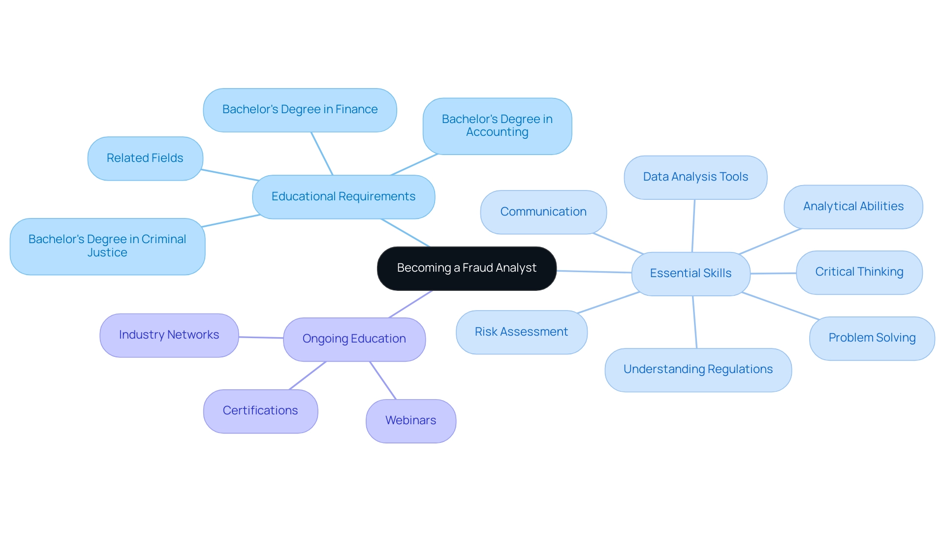 How to Become a Fraud Analyst: A Step-by-Step Guide to Your Career Path ...