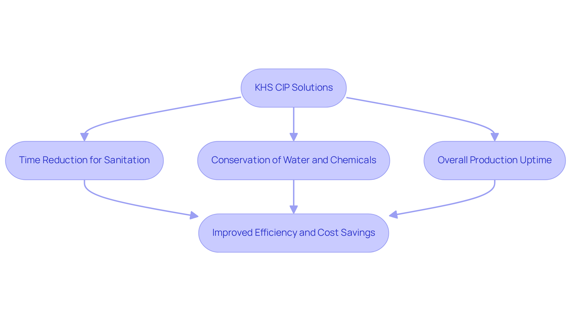 This flowchart illustrates how KHS's innovative cleaning solutions impact beverage production. Start with the solutions, then see how each metric (time, water, chemicals) leads to better efficiency and cost savings. Follow the arrows to understand the process!