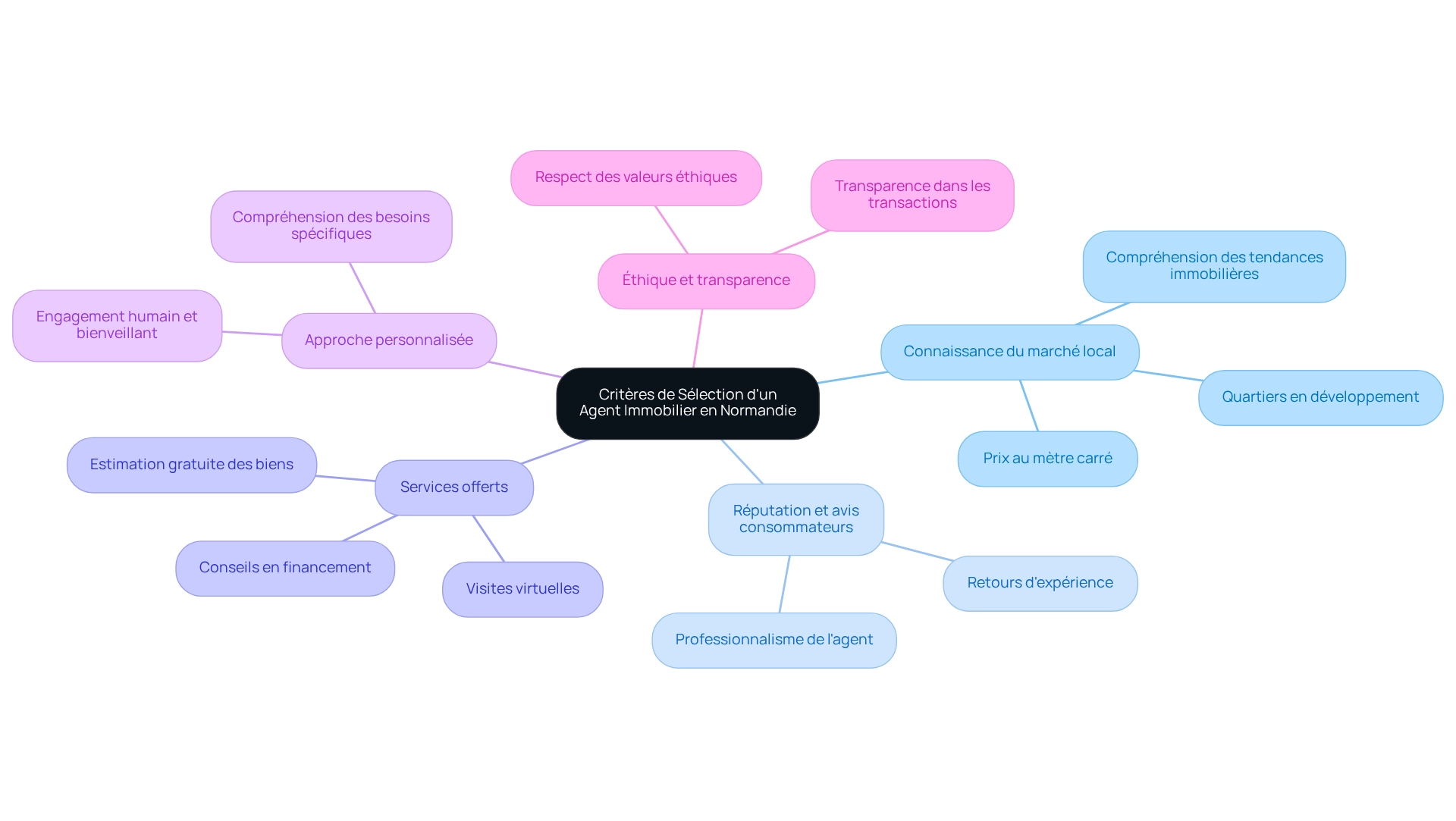 Le nœud central représente le thème principal, et chaque branche montre un critère de sélection. Les sous-branches fournissent des détails supplémentaires, permettant de voir l'ensemble des critères nécessaires pour choisir le bon agent immobilier.
