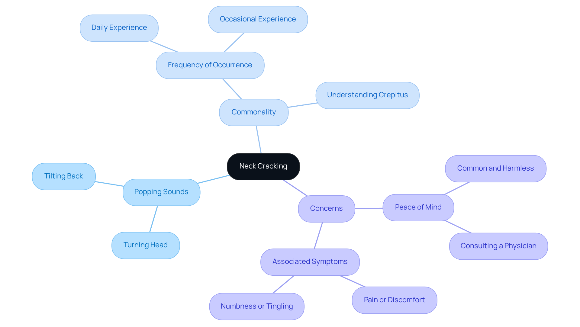 This mindmap starts with the main topic of neck cracking in the center. Each branch represents a related idea, helping you see how they connect. The goal is to show that while neck cracking can be concerning, it's often a common occurrence. This mindmap starts with the main topic of neck cracking in the center. Each branch represents a related idea, helping you see how they connect. The goal is to show that while neck cracking can be concerning, it's often a common occurrence.
