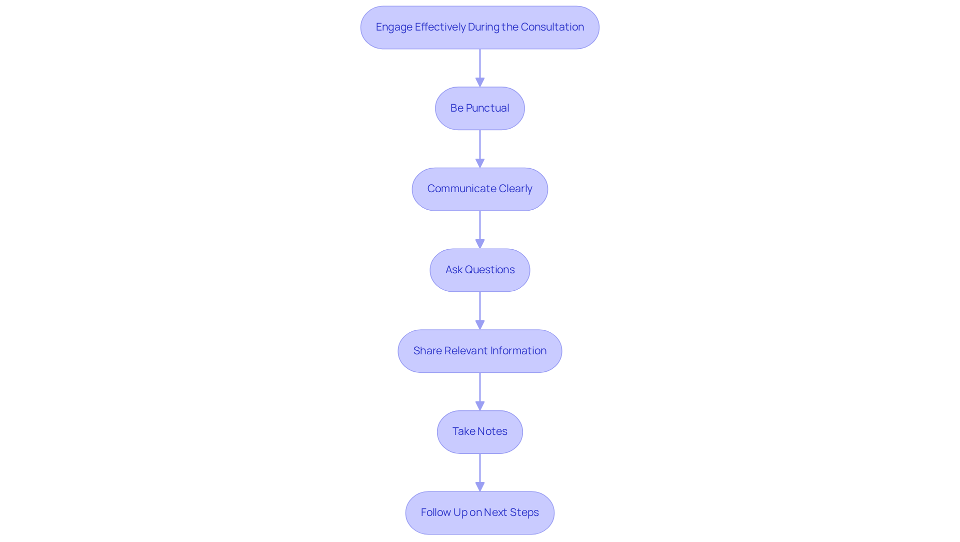 Each box represents a strategy to help you engage better during your online consultation. Follow the arrows to see how these strategies connect and build on each other for a more effective telehealth experience.