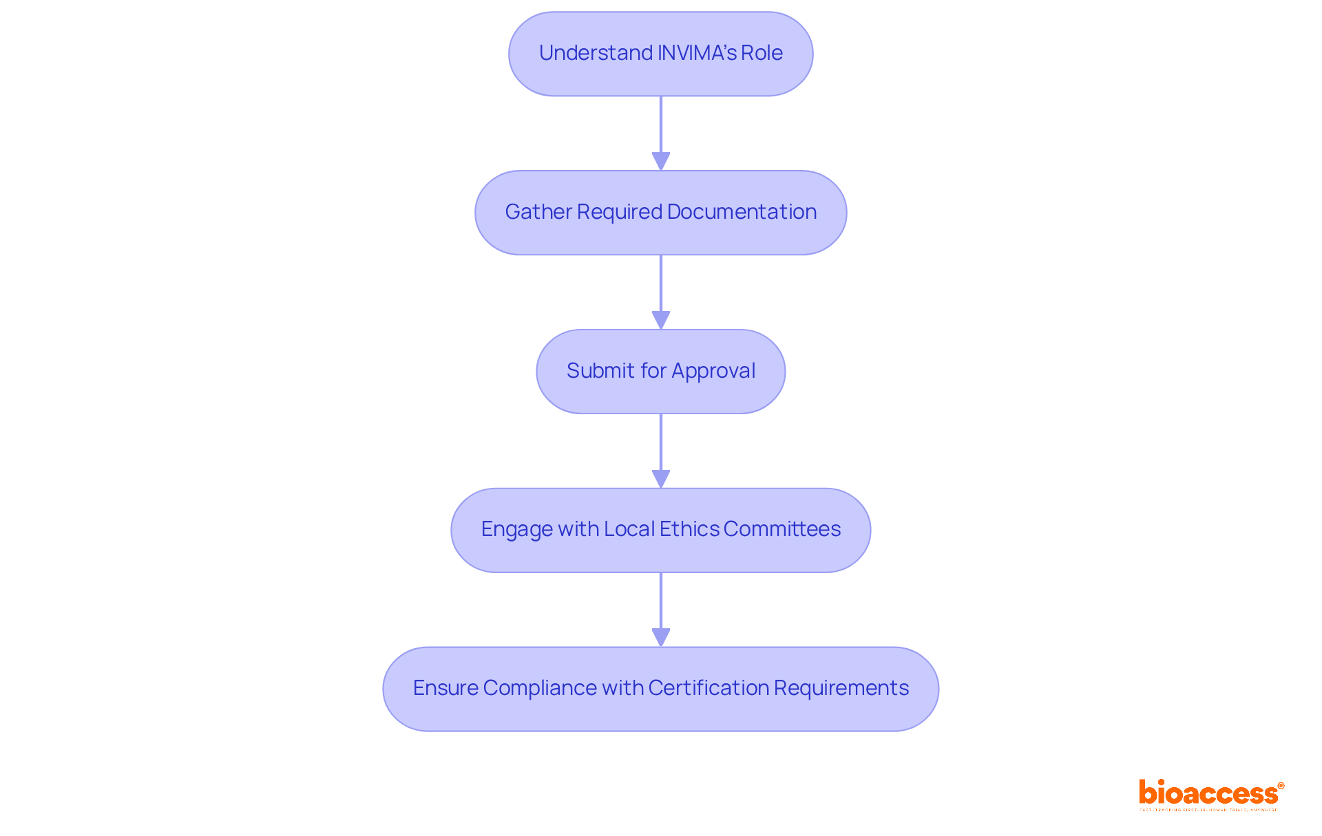 This flowchart outlines the steps you need to take to navigate the regulatory landscape for clinical trials in Colombia. Each box represents a key action, and the arrows show the order in which you should complete them. Following this path will help ensure compliance and streamline your research process. This flowchart outlines the steps you need to take to navigate the regulatory landscape for clinical trials in Colombia. Each box represents a key action, and the arrows show the order in which you should complete them. Following this path will help ensure compliance and streamline your research process.