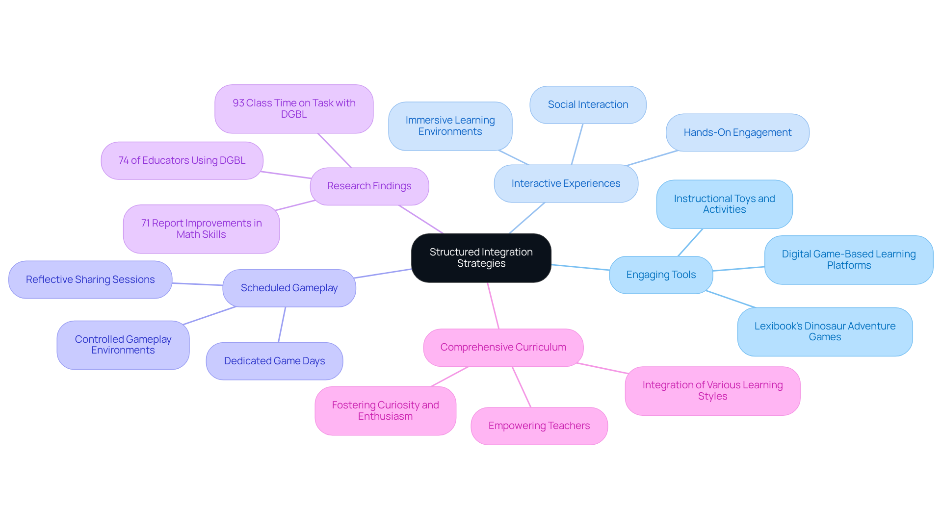 The center represents the main strategy, while the branches show different aspects of how to integrate engaging tools into lessons. Each sub-point provides more detail on that aspect, helping you see the full picture of effective integration.