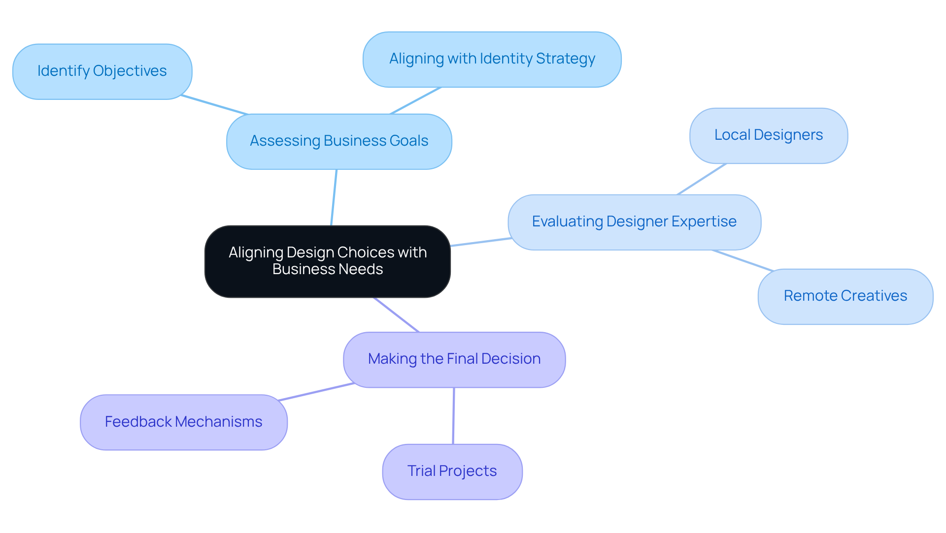 This mindmap starts with the central theme of aligning design choices with business needs. Each branch represents a key area of focus, and the sub-branches detail specific actions or considerations within those areas. Follow the branches to see how each component contributes to the overall strategy.