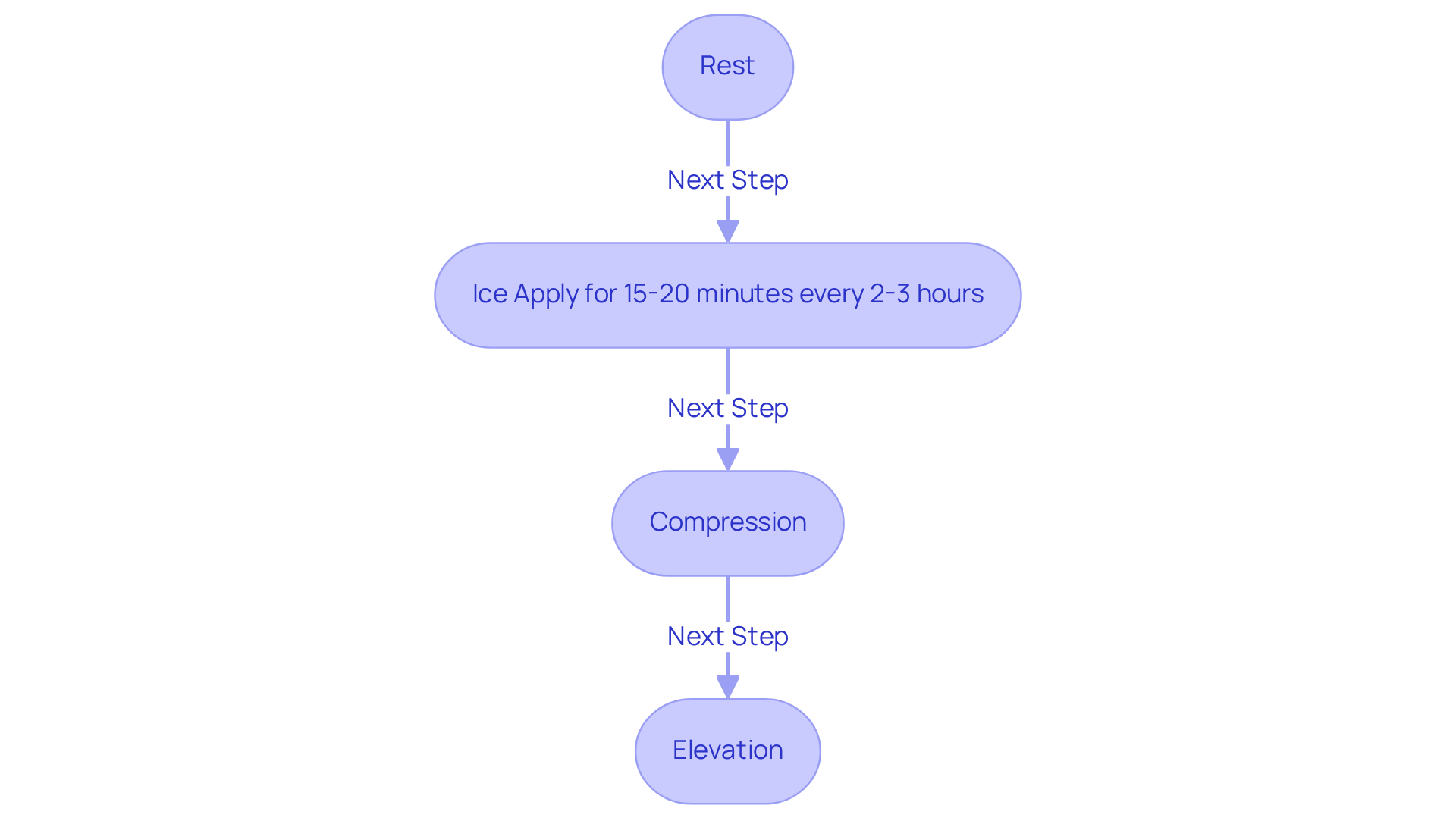 This flowchart guides you through the steps to treat a sprained ankle using the R.I.C.E. method. Start at the top with 'Rest' and follow the arrows down to see what to do next. Each step is important for your recovery! This flowchart guides you through the steps to treat a sprained ankle using the R.I.C.E. method. Start at the top with 'Rest' and follow the arrows down to see what to do next. Each step is important for your recovery!