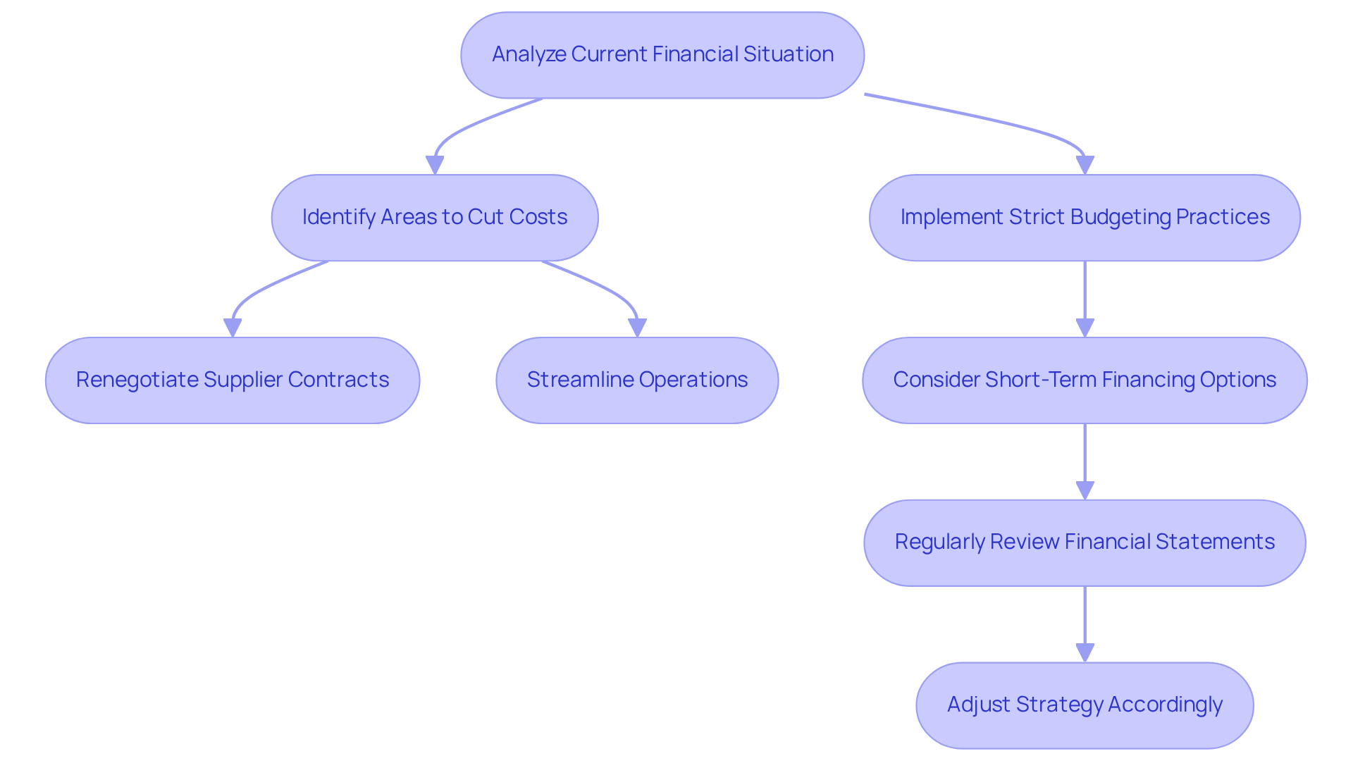 This flowchart outlines the steps to improve your organization's financial health. Start by analyzing your finances, then follow the arrows to see what actions to take next, like cutting costs or budgeting. Each step builds on the previous one, leading to a stronger financial foundation. This flowchart outlines the steps to improve your organization's financial health. Start by analyzing your finances, then follow the arrows to see what actions to take next, like cutting costs or budgeting. Each step builds on the previous one, leading to a stronger financial foundation.