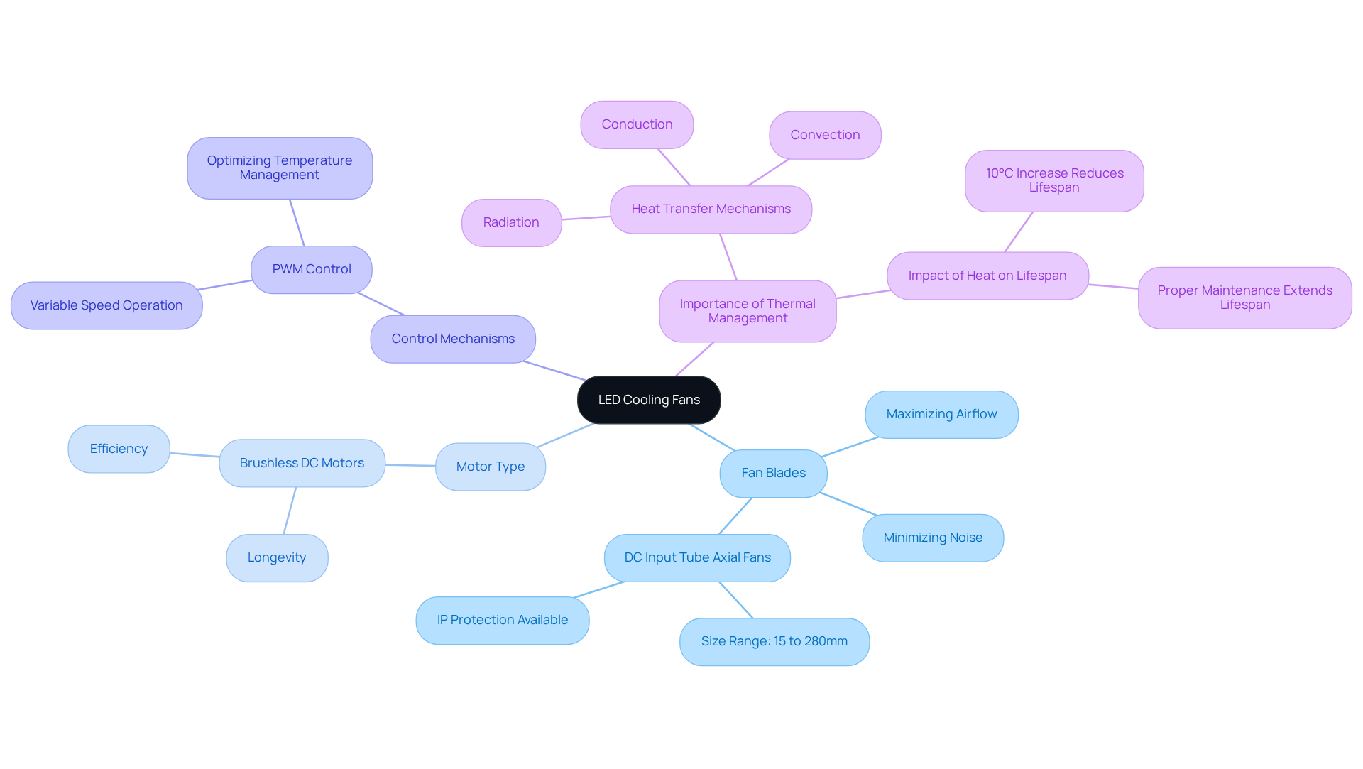 The center represents LED cooling fans, with branches showing important components and their functions. Each branch provides insights into how these parts contribute to effective thermal management.