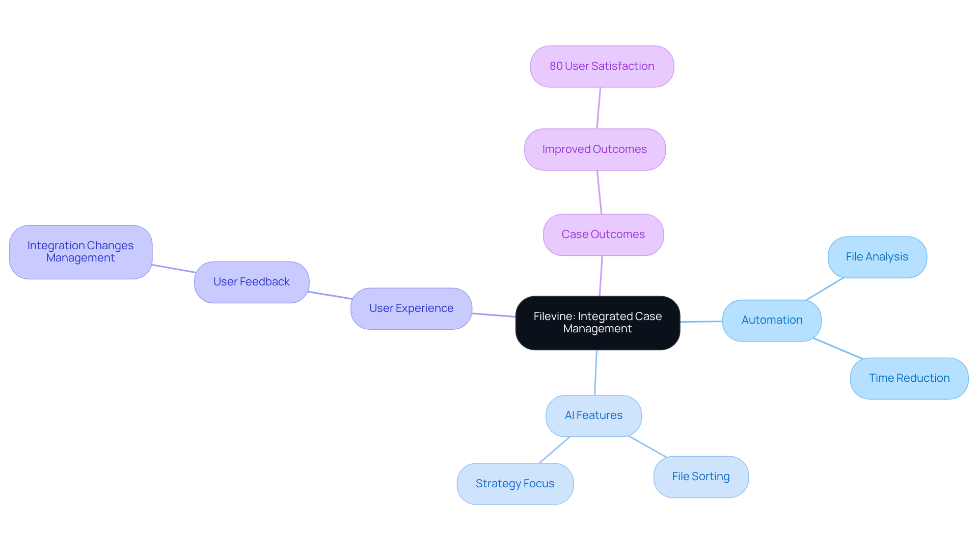 The central node represents Filevine's system, while branches show how its features contribute to better case management and outcomes. Each color-coded branch helps you navigate through the different aspects of its benefits.