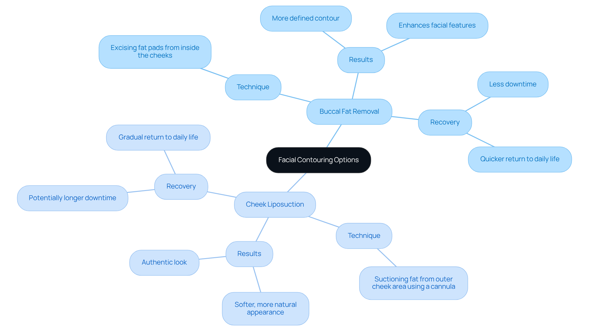 The central node represents the overall topic, while the branches show the two procedures. Each sub-branch provides specific details about techniques, expected results, and recovery times, helping you understand the key differences at a glance.