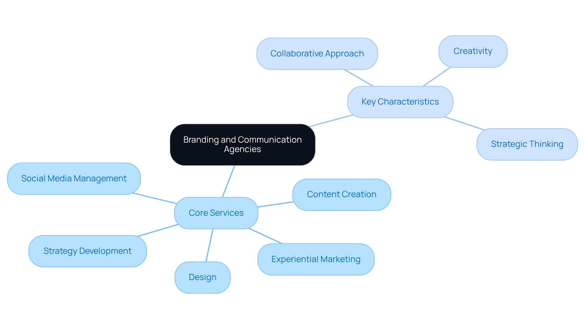 The central node represents the agency's focus, while the branches show the various services they offer and the characteristics that make them successful. Each branch helps illustrate how these elements contribute to effective branding. The central node represents the agency's focus, while the branches show the various services they offer and the characteristics that make them successful. Each branch helps illustrate how these elements contribute to effective branding.
