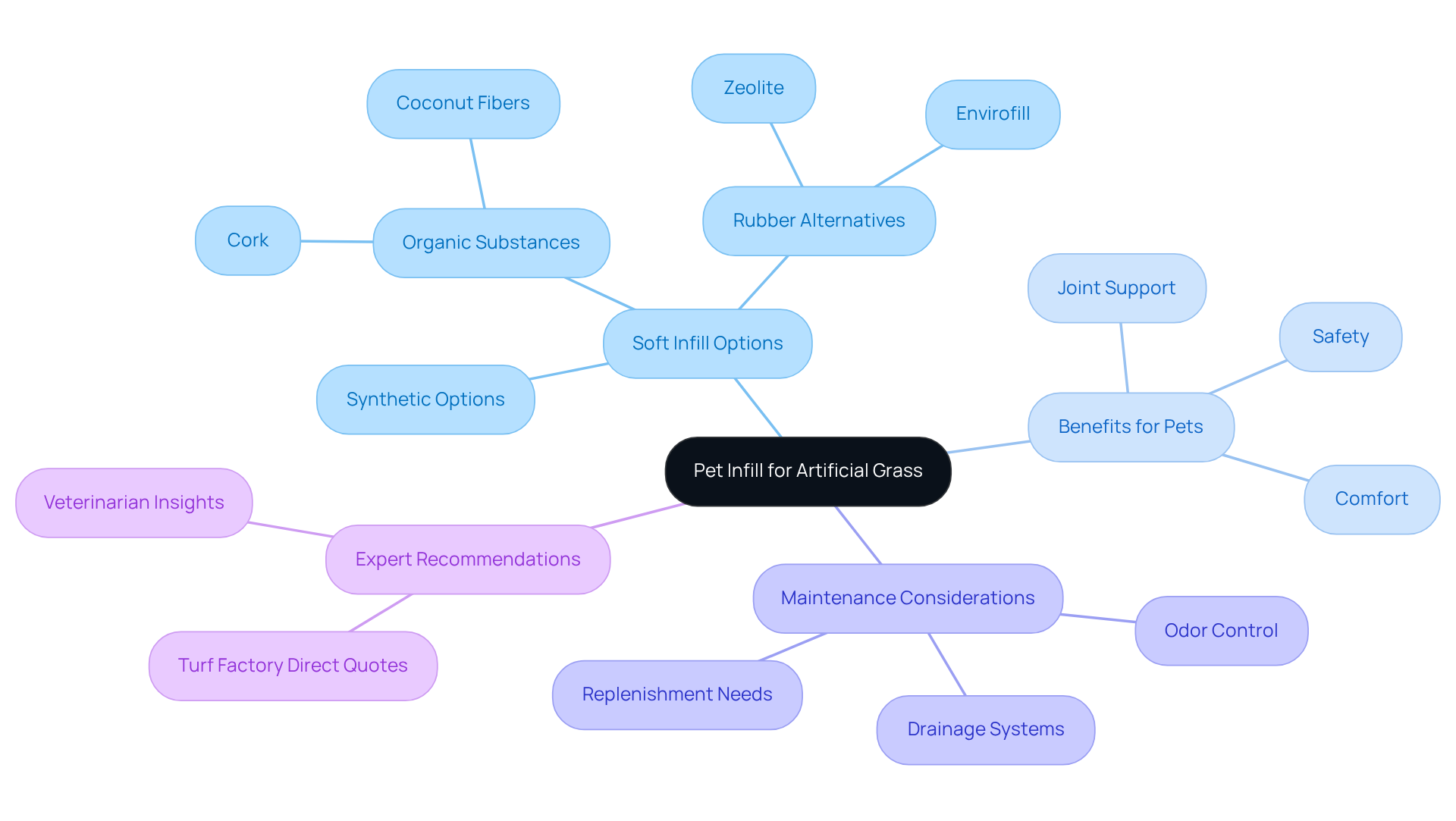 The central node represents the main topic, while branches show different aspects of pet infill, including types, benefits, and expert advice. Follow the branches to explore how each element contributes to creating a comfortable outdoor space for pets. The central node represents the main topic, while branches show different aspects of pet infill, including types, benefits, and expert advice. Follow the branches to explore how each element contributes to creating a comfortable outdoor space for pets.