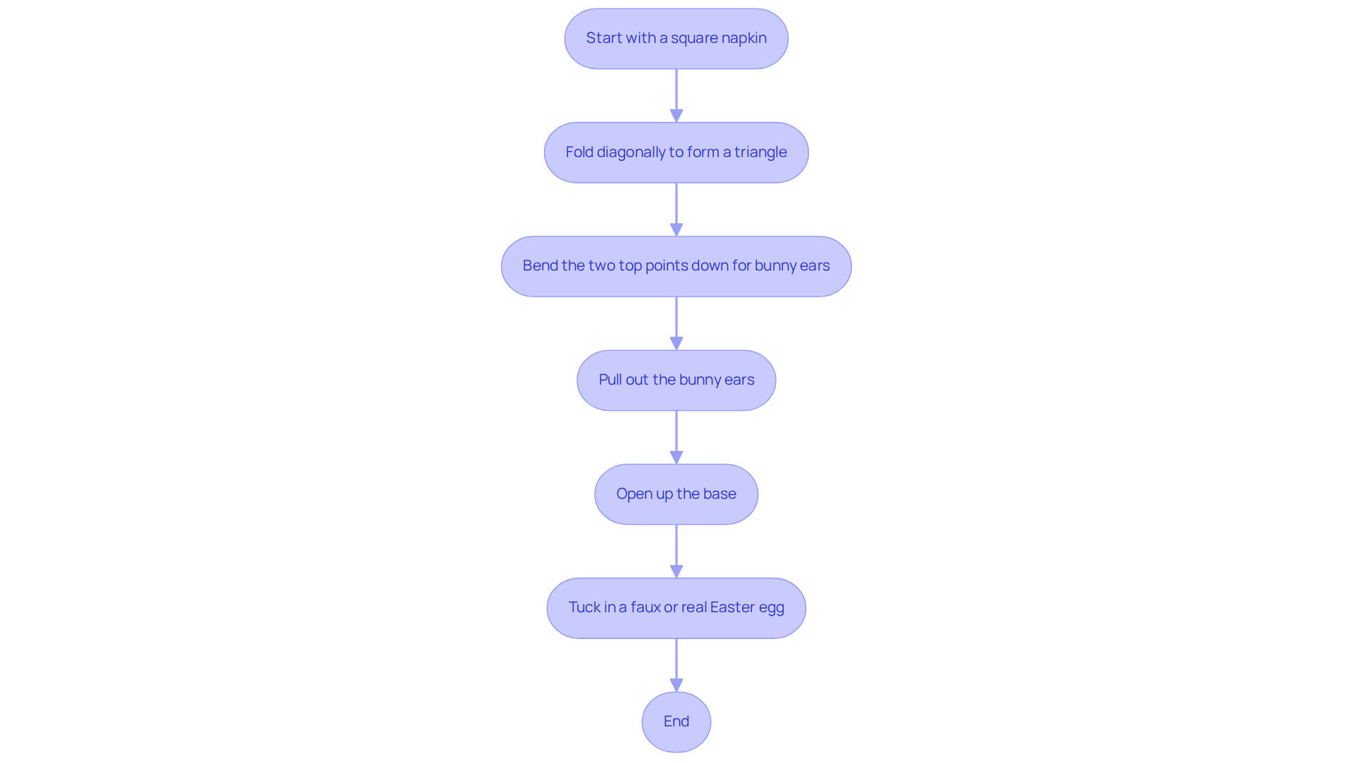 Follow the arrows from the start to the end to see how to fold your napkin into a cute bunny shape. Each box represents a step in the process, making it easy to understand what to do next.