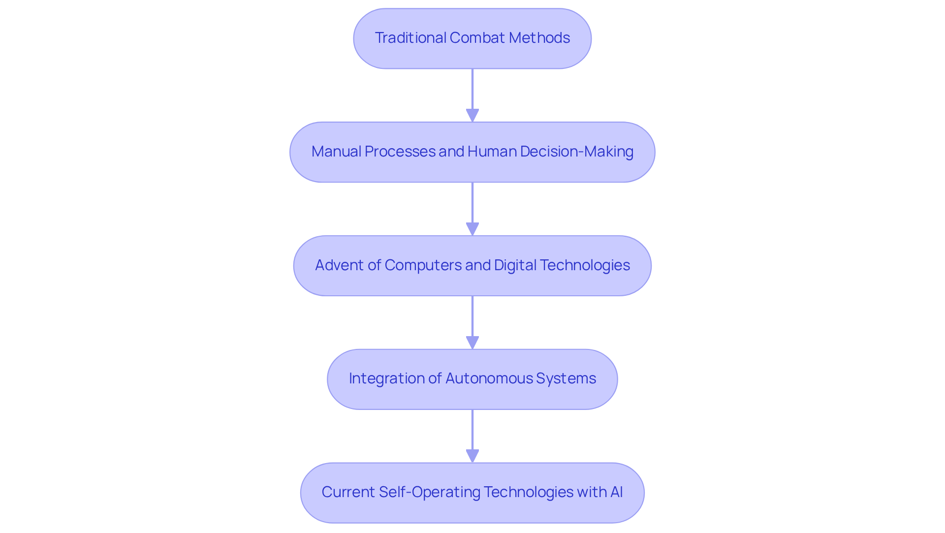 Each box represents a stage in the evolution of military technology. Follow the arrows to see how traditional methods have transformed into advanced autonomous systems.